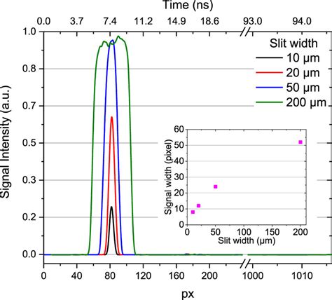 Visualization Of The Impact Of A Varying Entrance Slit Width On The Download Scientific Diagram
