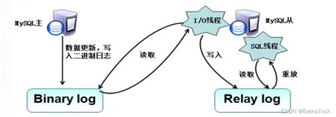 Mysql主从复制和读写分离读写分离和主从配置的关系 Csdn博客