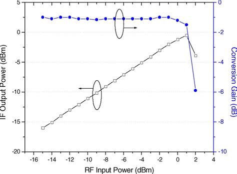 measured output power versus input power with a rf frequency of 20 ghz