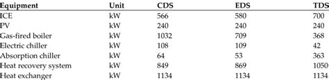 Optimization Results Of Equipment Capacity Download Scientific Diagram