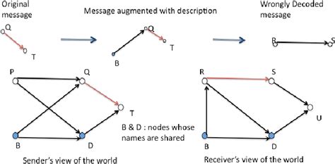 Figure 1 From Communicating And Resolving Entity References Semantic Scholar