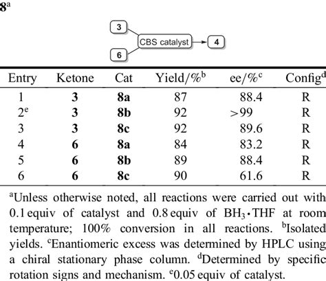 Asymmetric Reduction Of Ketones Using CBS Catalyst Download Scientific Diagram