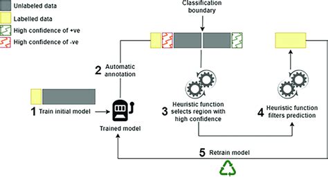 Heuristic Enabled Active Learning Implemented To Label Conditionally Download Scientific