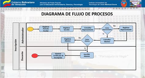 Diagrama De Flujo Procedimiento Usan