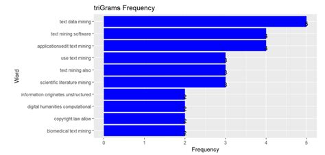 A Tutorial Of Text Mining In R Using Tm Package By Sanjay Lonkar Text Mining In Data Science