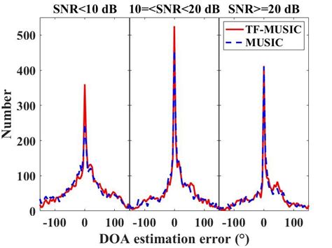 Error Distribution Of The DOA Estimation On November