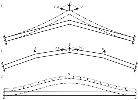 Importance Of Bourdon Effect True And Effective Axial Force What Is