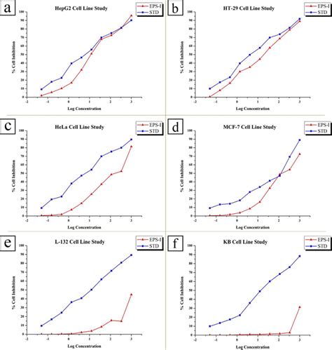 Dose Response Curve Of Eps And Doxorubicin Std Against Various Cancer