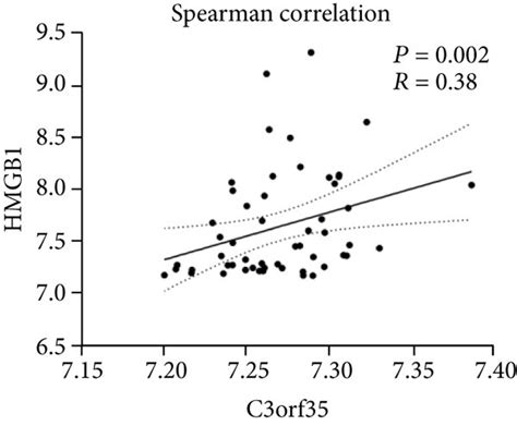 A Kaplan Meier Km Survival Curves For Lncr C3orf35 B Km Survival