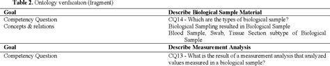 Table 2 From A Goal Oriented Framework For Ontology Reuse Semantic Scholar