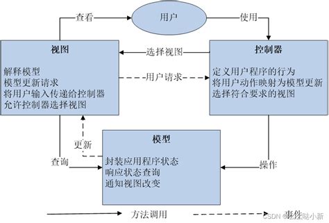 软件体系结构期末复习软件体系结构复习 Csdn博客