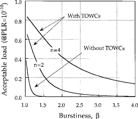 Figure 11 From Analysis Of A Wdm Packet Switch With Improved Performance Under Bursty Traffic