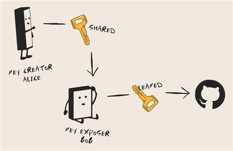 Trufflehog Now Analyzes Permissions Of Api Keys And Passwords Truffle Security Co