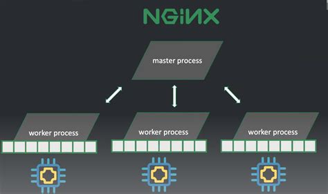 Nginx Nginx