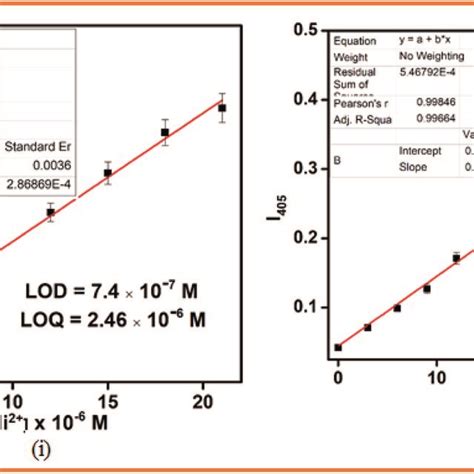 Detection Limits Of L Towards I Ni²⁺ And Ii Cu²⁺ Ions Download