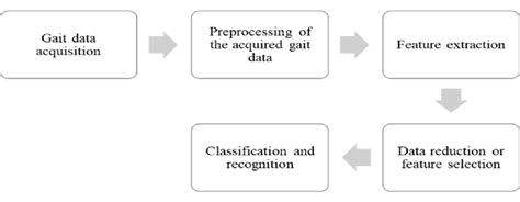 Framework Of Gait Recognition System Download Scientific Diagram