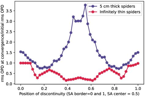 Fig A1 Ratio Between The Rms Of The Input Aberration And The Rms Of Download Scientific