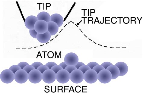 Scanning Tunneling Microscope Individual Atom Manipulation Mrsec Education Group Uw Madison