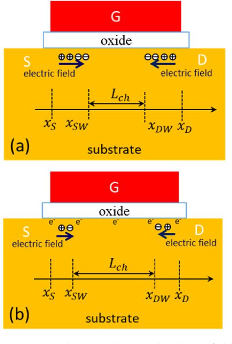 Figure 10 From A Surface Potential Model For Metal Oxide Semiconductor Transistors Operating