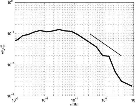 Normalized Mean Power Spectra Measured With The Noi Sensor Plotted Download Scientific Diagram