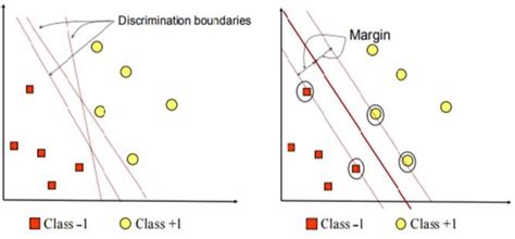 Support Vector Machine Hyperplane [4] Download Scientific Diagram