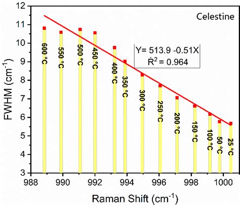 A Plot Of The Fwhm Versus Raman Shift For The ν1 Mode Of Celestine The