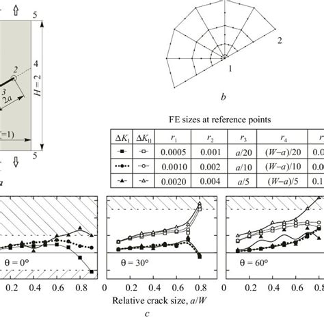 Error Of Calculating Sifs By The Finite Element Method A Strip With A