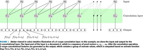 Figure 1 From Large Scale Text Classification Using Scope Based