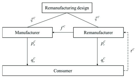Centralized Decision Making Download Scientific Diagram