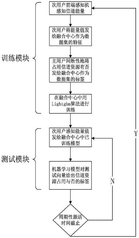 Cooperative Energy Detection Spectrum Sensing Method Based On Lightgbm