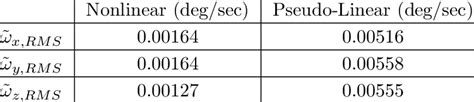 Average Final Rms Angular Velocity Errors Download Table