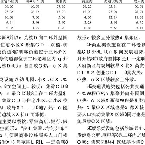 Spatial Autocorrelation Between Population Density And Facilities Of