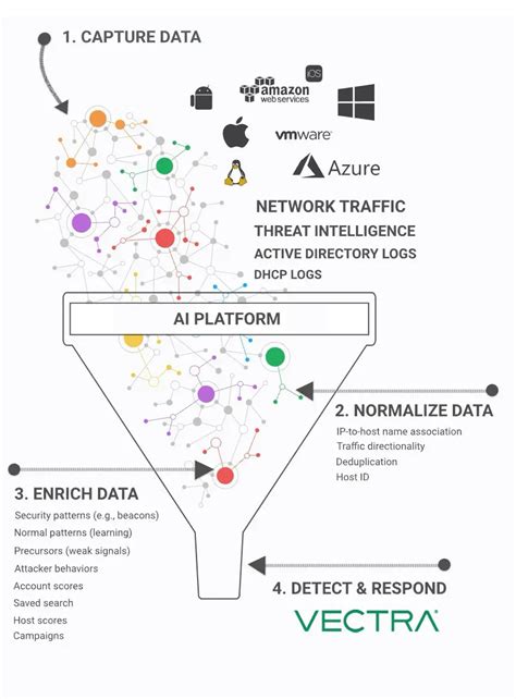 Empowering Cybersecurity With Ai Opportunities And Challenges