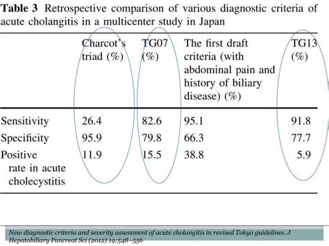 Ppt The Tokyo Guidelines For Cholangitis Powerpoint Presentation Id