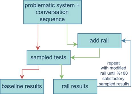 Application Of Retrieval Augmented Generation For Conversational Interactions GEICO