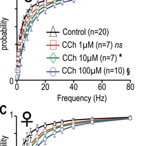 The Spontaneous Electrical Activity Of Ghrh Gfp Neurons A B Raw Download Scientific Diagram