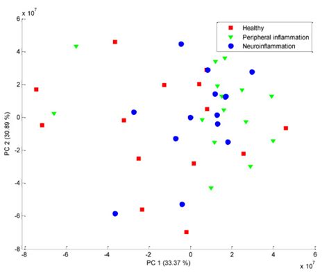 Score Plot Obtained On The Concatenation Of The Proteomics And Download Scientific Diagram