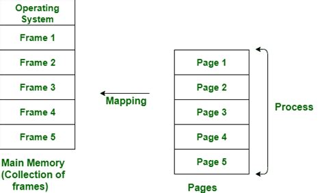 Segmentation In Os Operating System