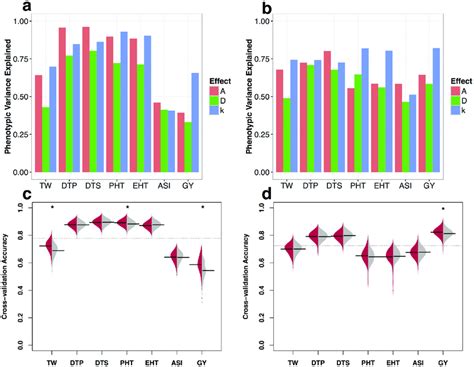Genomic Prediction Models Incorporating Gerp A B Total Phenotypic Download Scientific