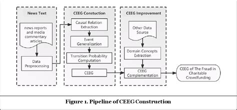 Table 1 From A Causality Based Event Evolution Graph Of Fraud In Charitable Crowdfunding
