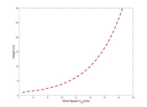Logarithmic Wind Profile V W Ref 5m S H Ref 5m H 0 0 03 Download Scientific Diagram