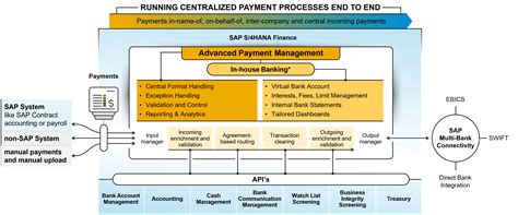 Sap S4hana Finance For Advanced Payment Managemen Sap Community