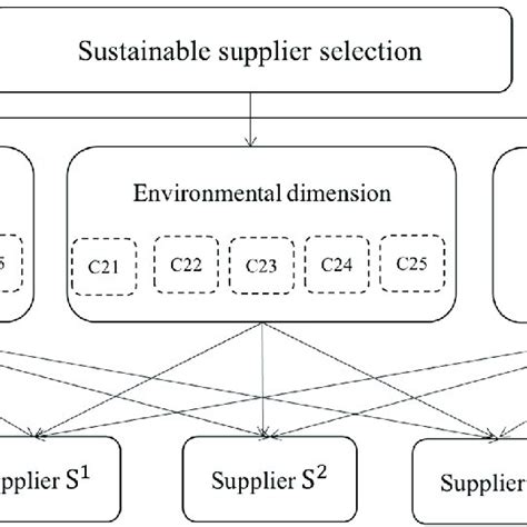 Pdf A New Extension To A Multi Criteria Decision Making Model For Sustainable Supplier