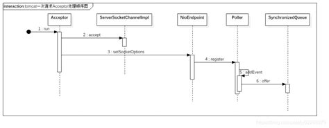 tomcat之nio模型（nioendpoint）及connector相关配置 tomcatnio模型 csdn博客