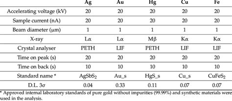 Measurement Conditions Of Electron Microprobe Analysis Download Scientific Diagram