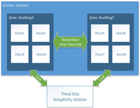 to configure this deployment one performs availability zone configuration using the hpe