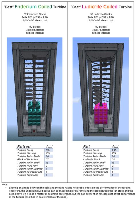 Mod Extreme Reactors Top Performance Ludicrite Coiled Turbine 28k