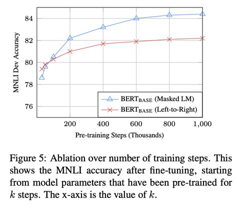 NLP 논문 리뷰 BERT Pre Training of Deep Bidirectional Transformers for Language Understanding