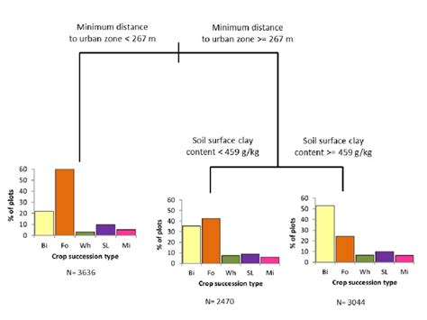 Presentation Of The Selected Classification Tree The Tree Links The Download Scientific