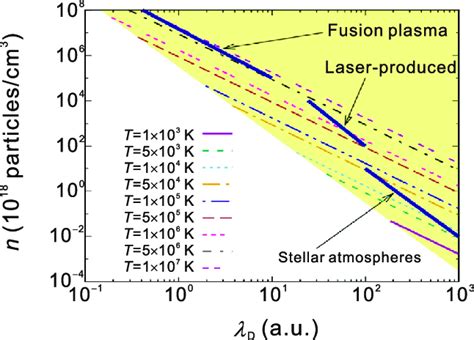 The Density Of Plasma Electrons N Cm À3 As A Function Of The